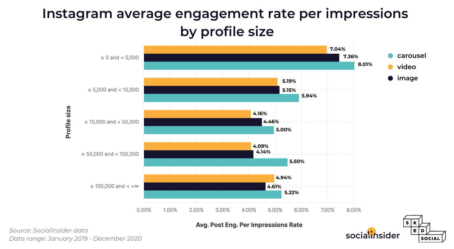 Instagram Engagement Stats in 2021 | Socialinsider Instagram Engagement Stats in 2021 | Socialinsider