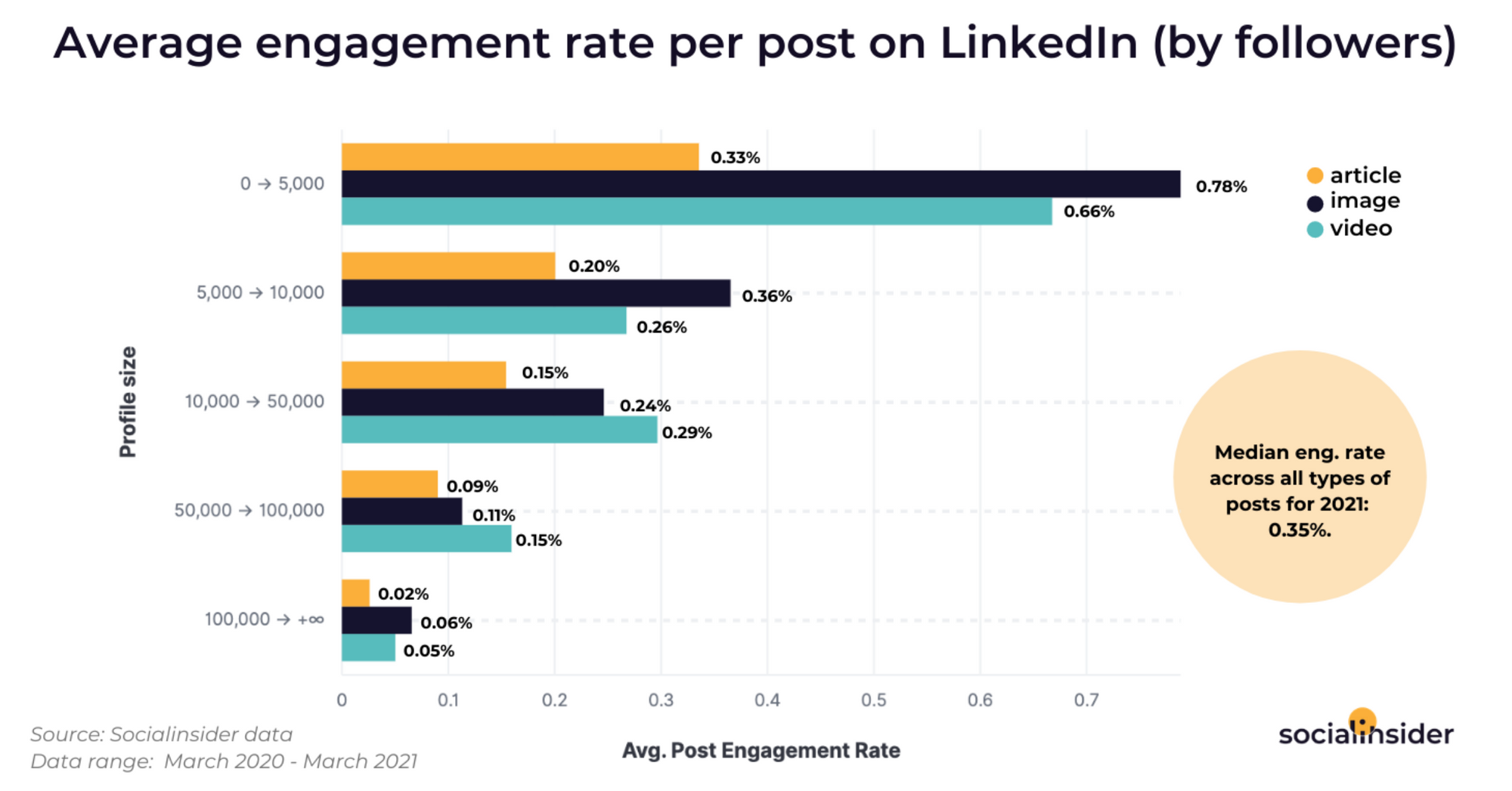 Linkedin Engagement Rate In 2021 Socialinsider