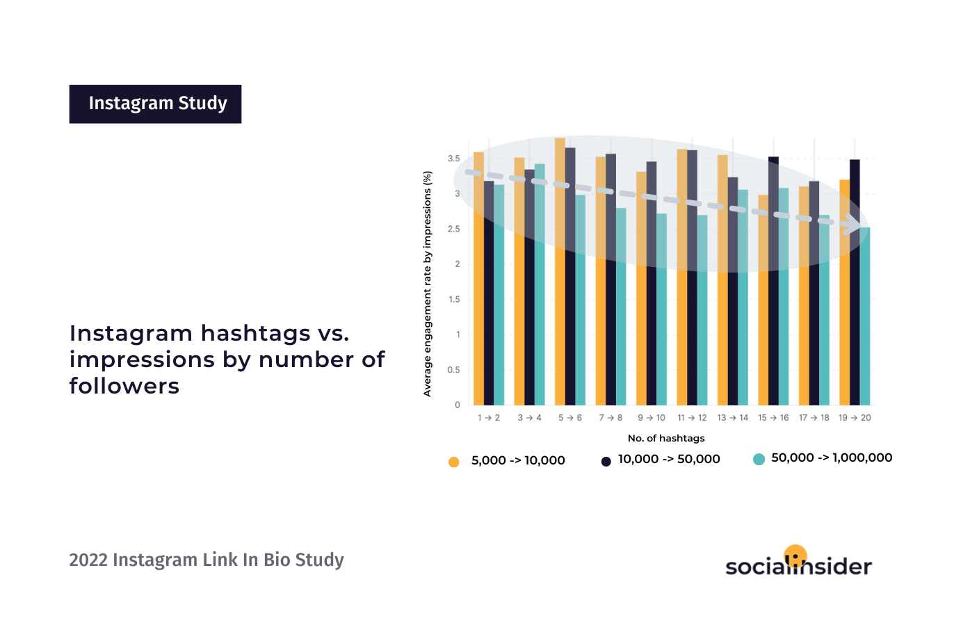 Reels vs. Stories: View Rate Evolution | Socialinsider Reels vs. Stories: View Rate Evolution | Socialinsider