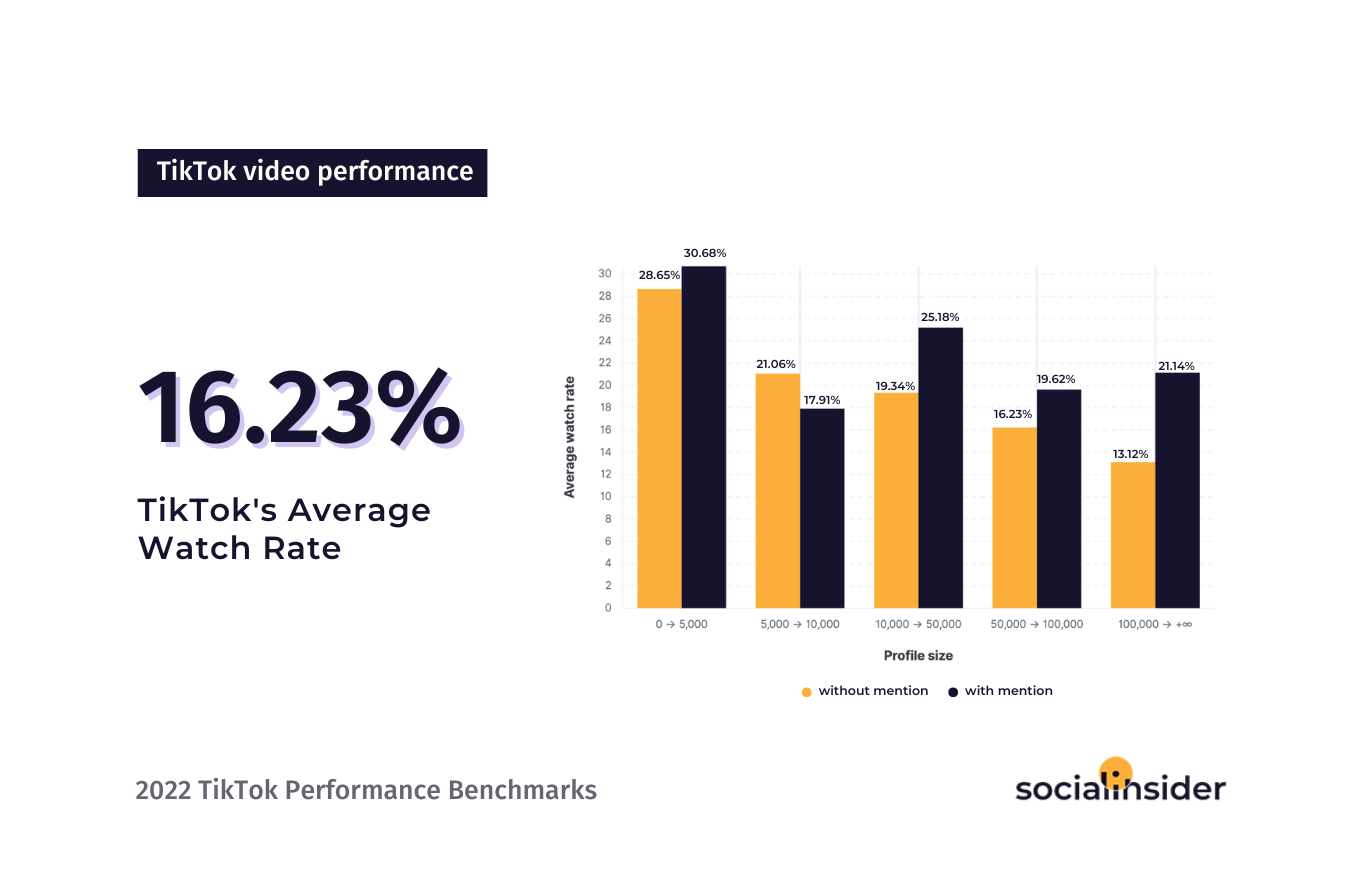 TikTok Performance Benchmarks and Insights | Socialinsider TikTok Performance Benchmarks and Insights | Socialinsider