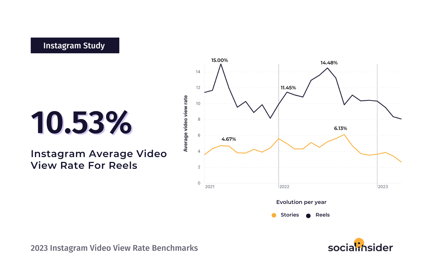 Reels vs. Stories: View Rate Evolution | Socialinsider Reels vs. Stories: View Rate Evolution | Socialinsider